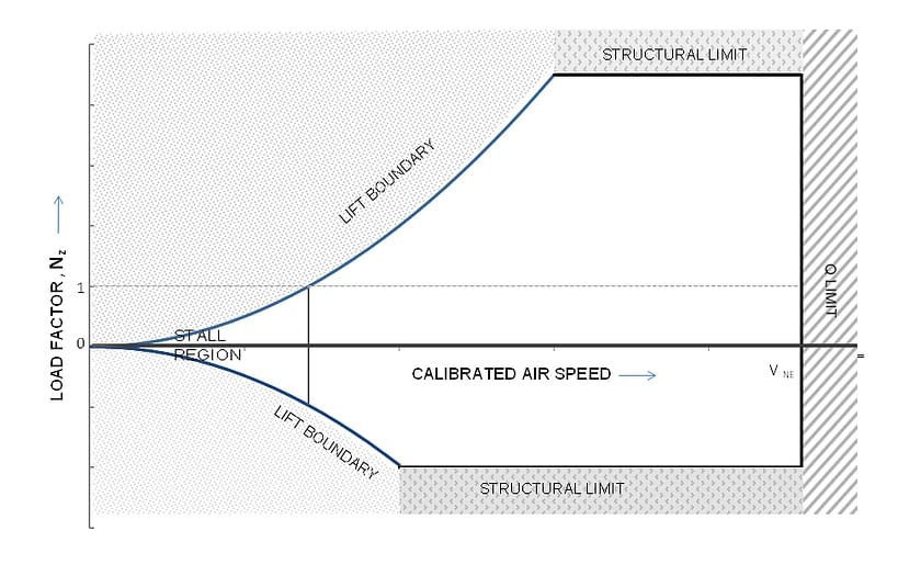 Tutorial: Aircraft Manoeuvrability (PART-2: Introduction to the Limits ...